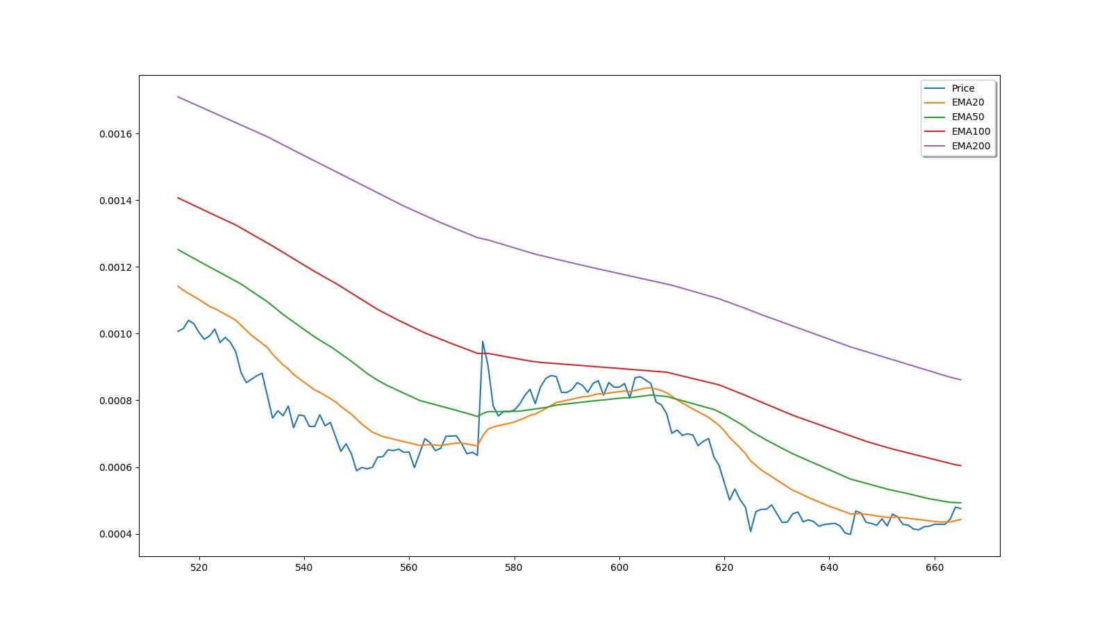 Elon's Pet Fish ERIC Exponential Moving Averages