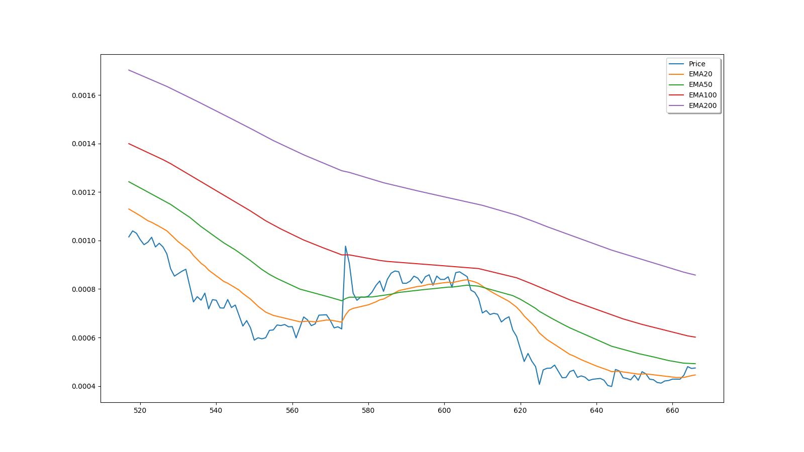 Elon's Pet Fish ERIC Exponential Moving Averages