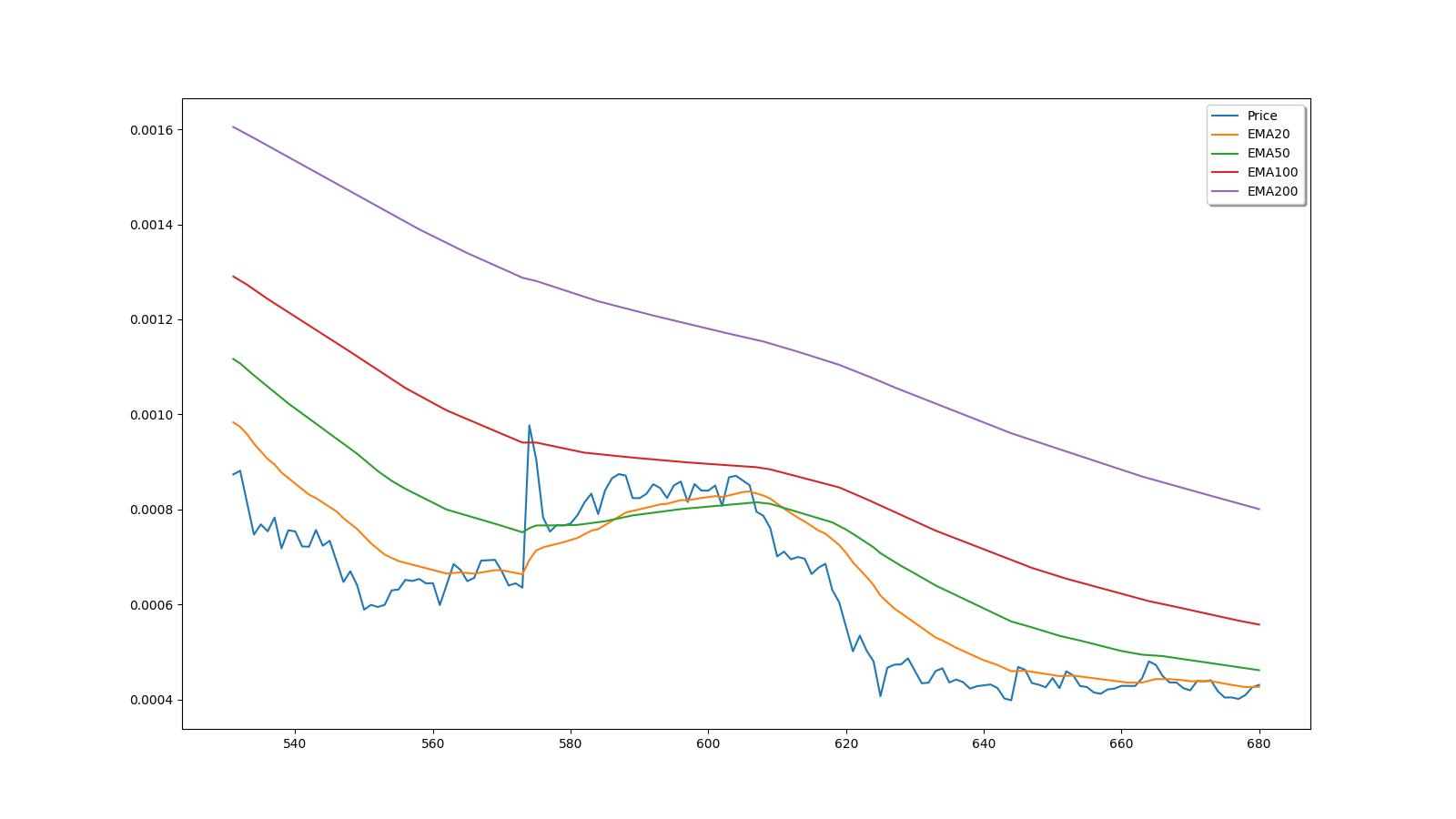 Elon's Pet Fish ERIC Exponential Moving Averages