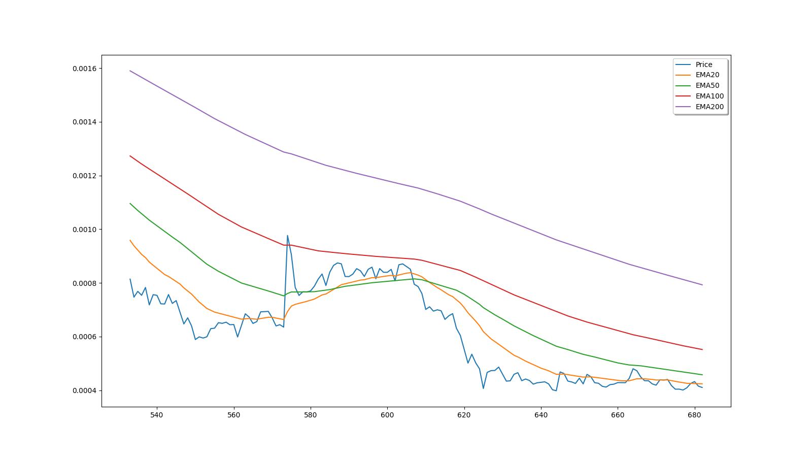 Elon's Pet Fish ERIC Exponential Moving Averages