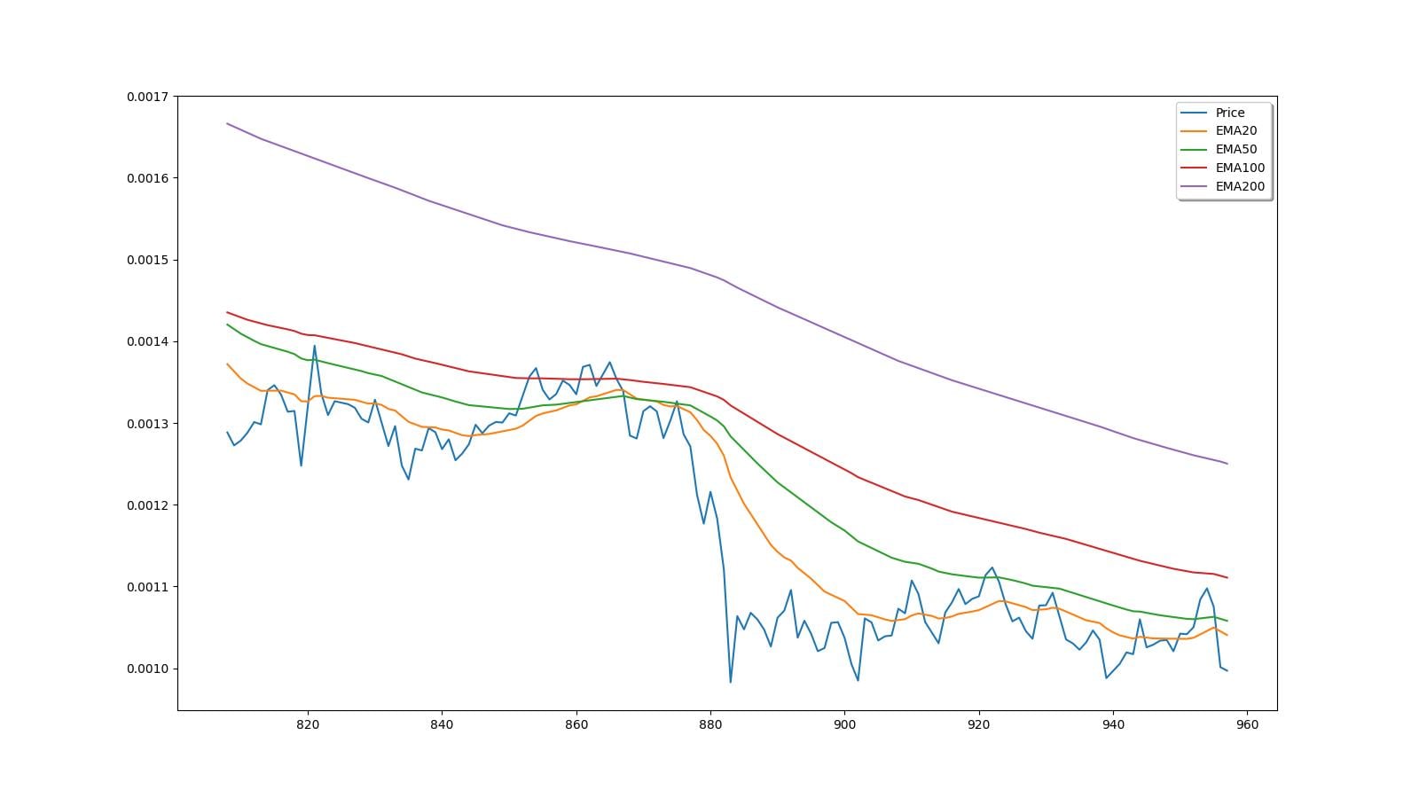 Elpis Battle Exponential Moving Averages