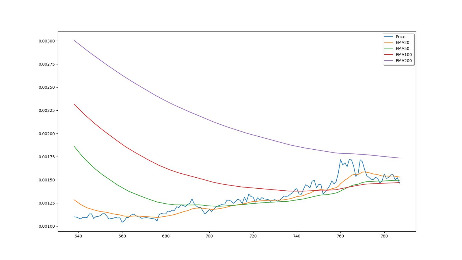 Elpis Battle Exponential Moving Averages