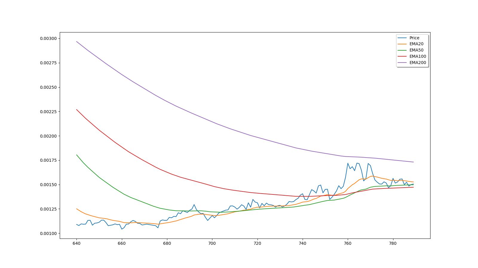 Elpis Battle Exponential Moving Averages