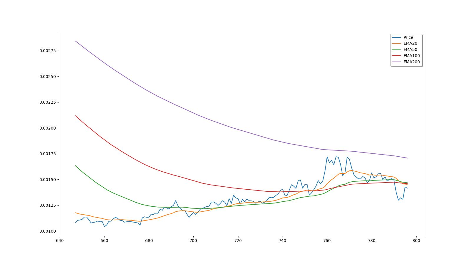 Elpis Battle Exponential Moving Averages