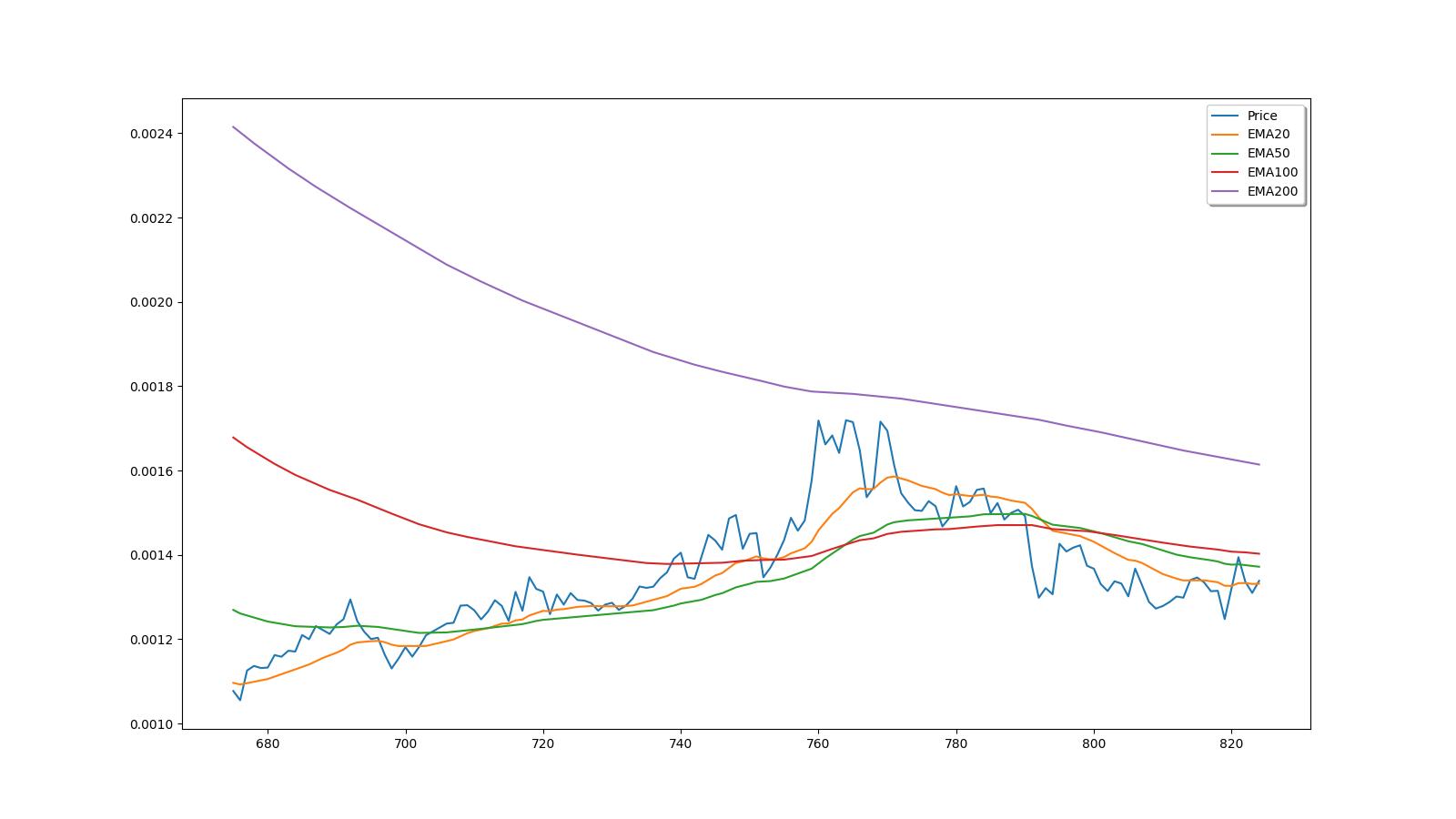 Elpis Battle Exponential Moving Averages