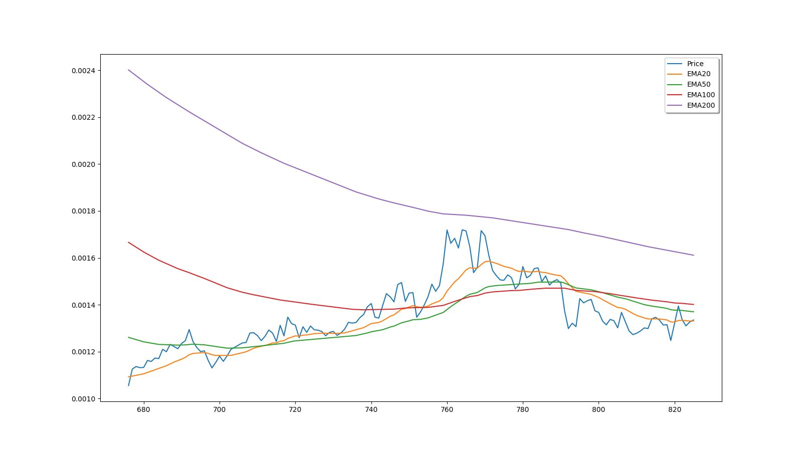 Elpis Battle Exponential Moving Averages