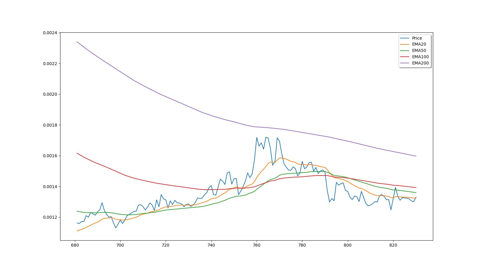 Elpis Battle Exponential Moving Averages