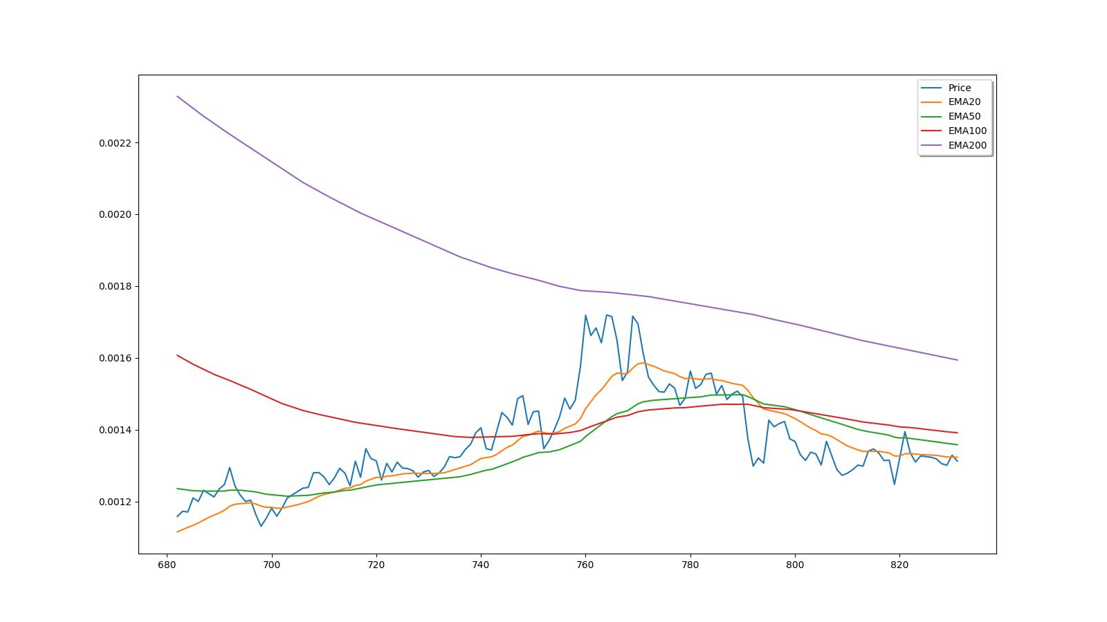 Elpis Battle Exponential Moving Averages