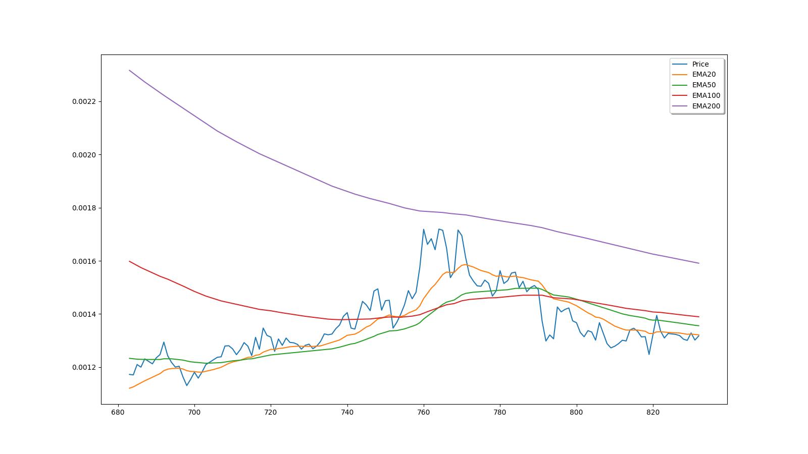 Elpis Battle Exponential Moving Averages