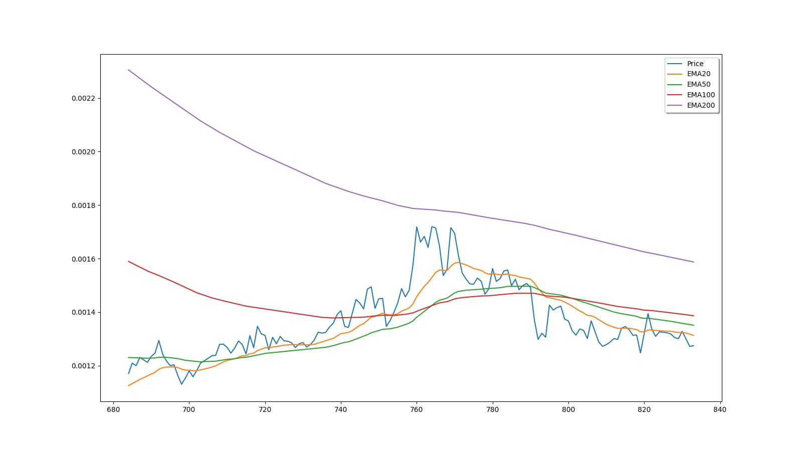 Elpis Battle Exponential Moving Averages