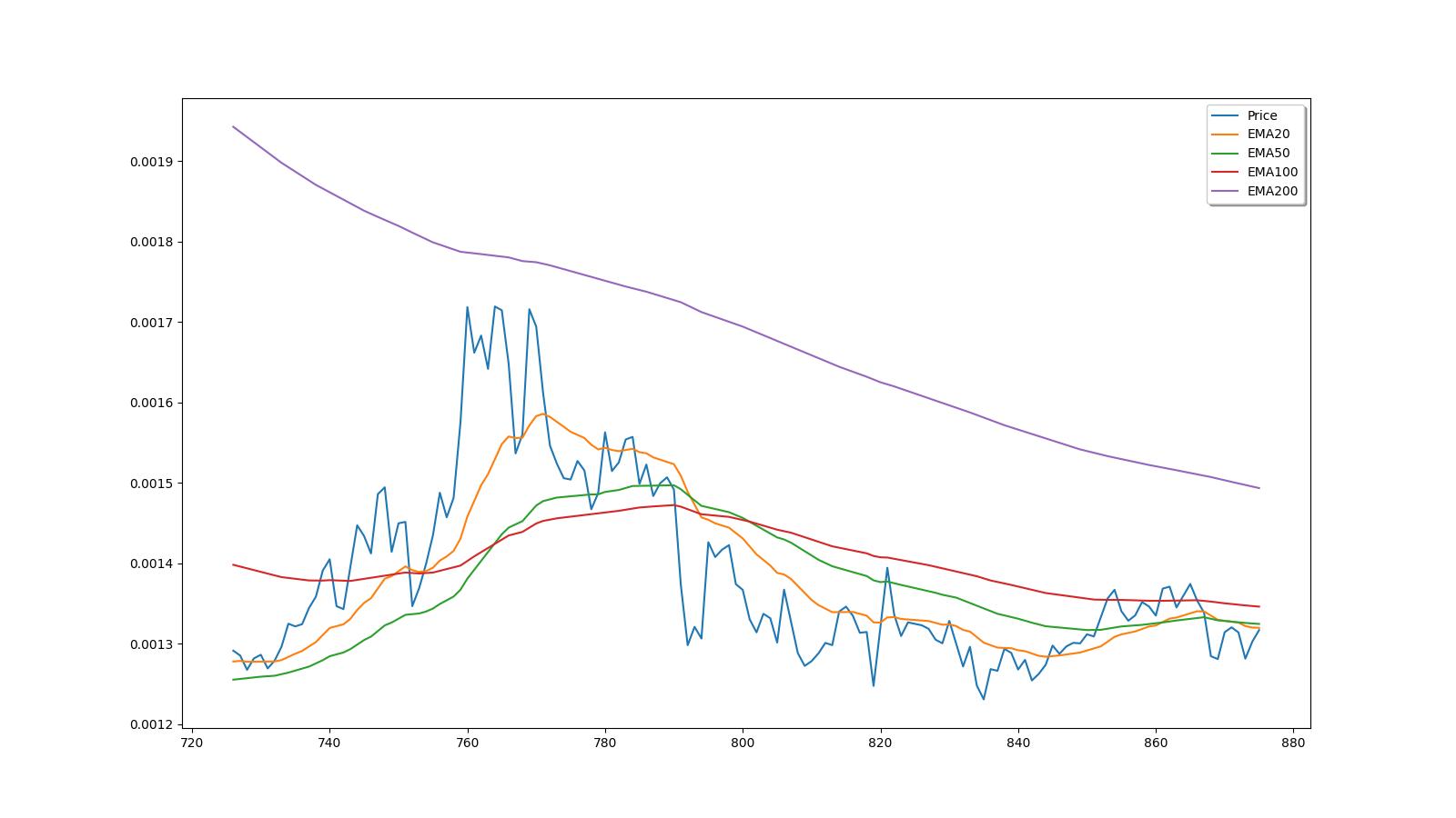 Elpis Battle Exponential Moving Averages