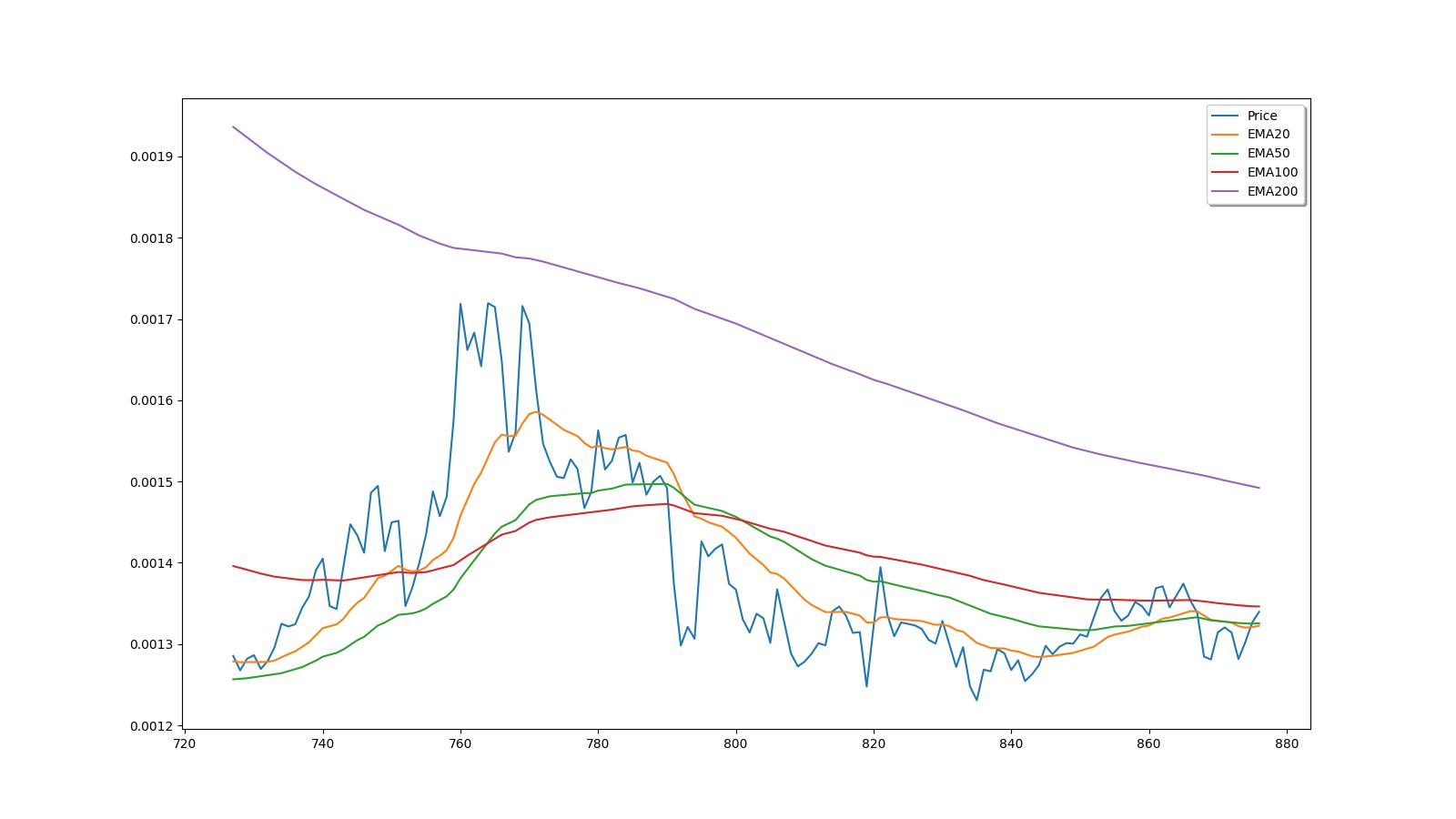 Elpis Battle Exponential Moving Averages