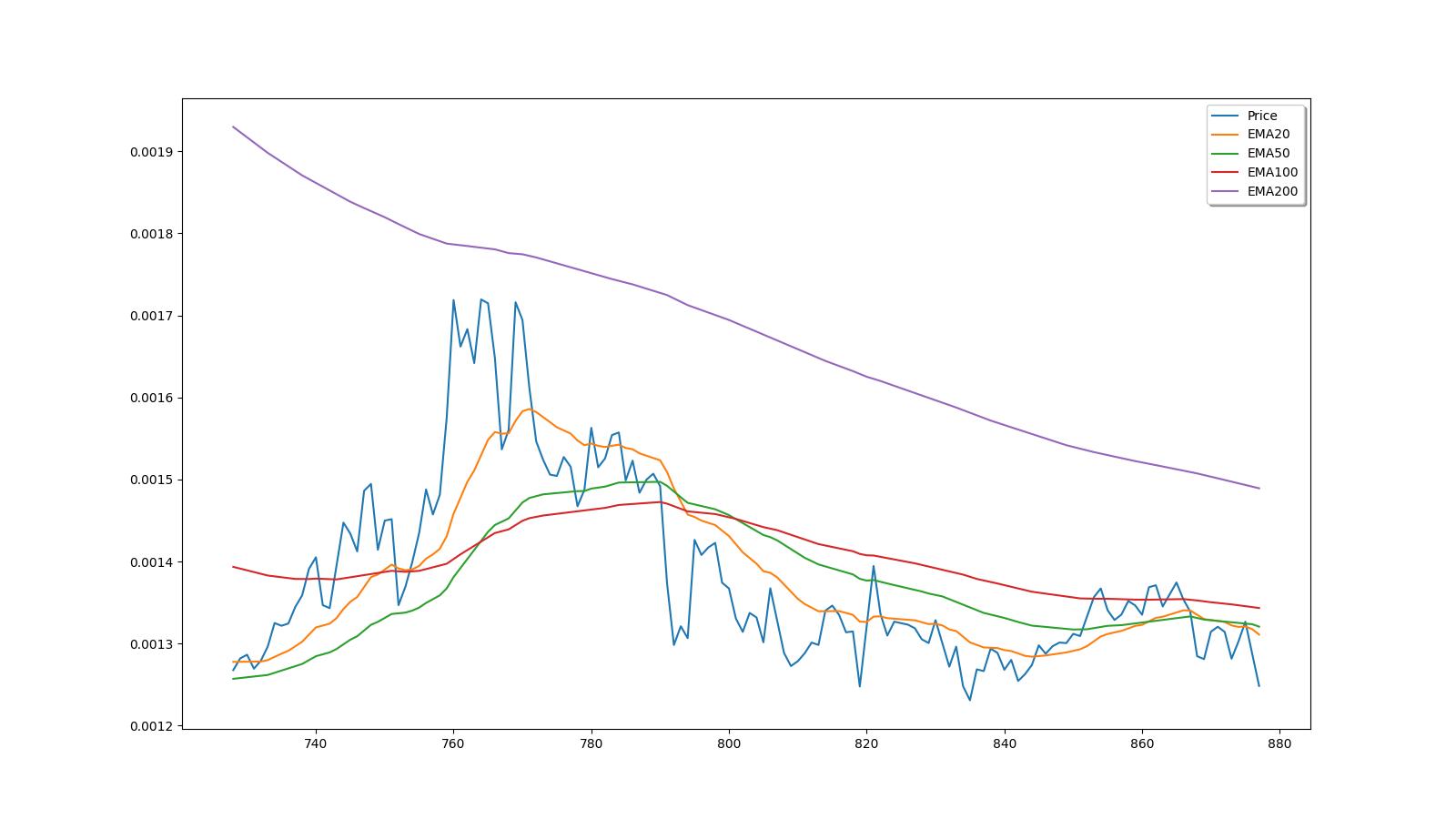 Elpis Battle Exponential Moving Averages