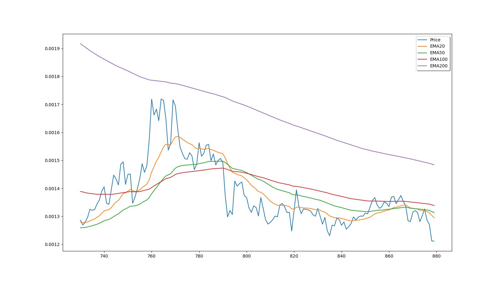 Elpis Battle Exponential Moving Averages