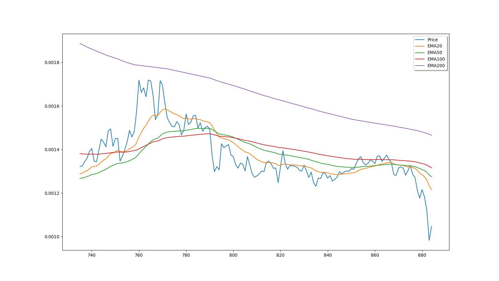 Elpis Battle Exponential Moving Averages