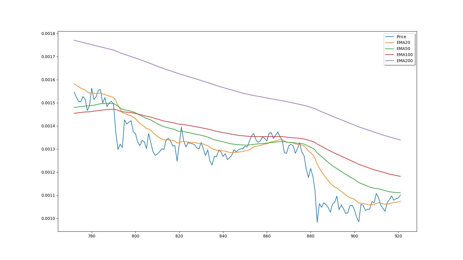 Elpis Battle Exponential Moving Averages