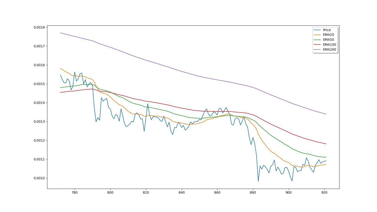 Elpis Battle Exponential Moving Averages