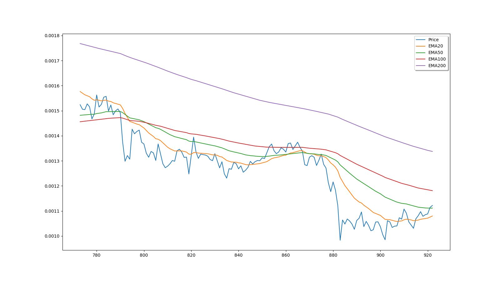 Elpis Battle Exponential Moving Averages