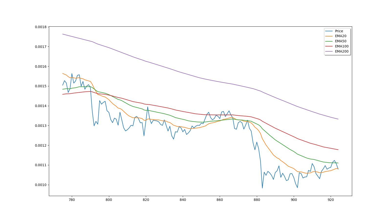 Elpis Battle Exponential Moving Averages
