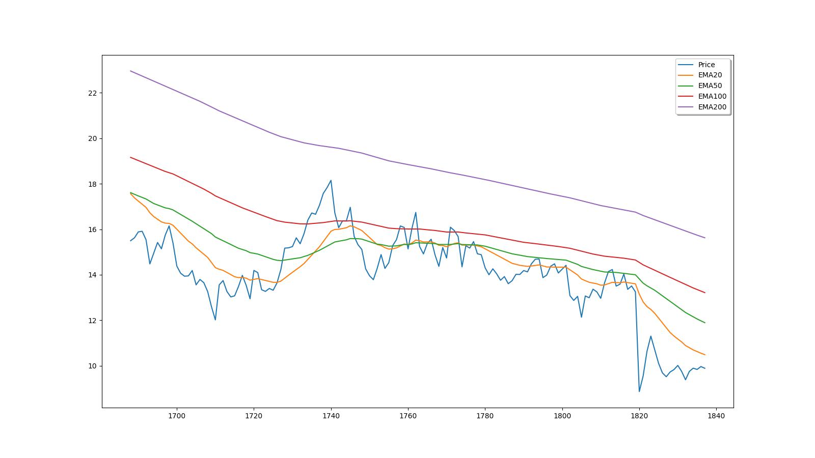 Elrond eGold Exponential Moving Averages