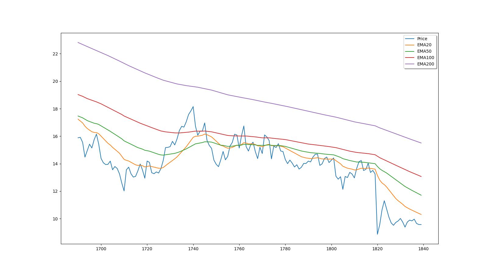Elrond eGold Exponential Moving Averages