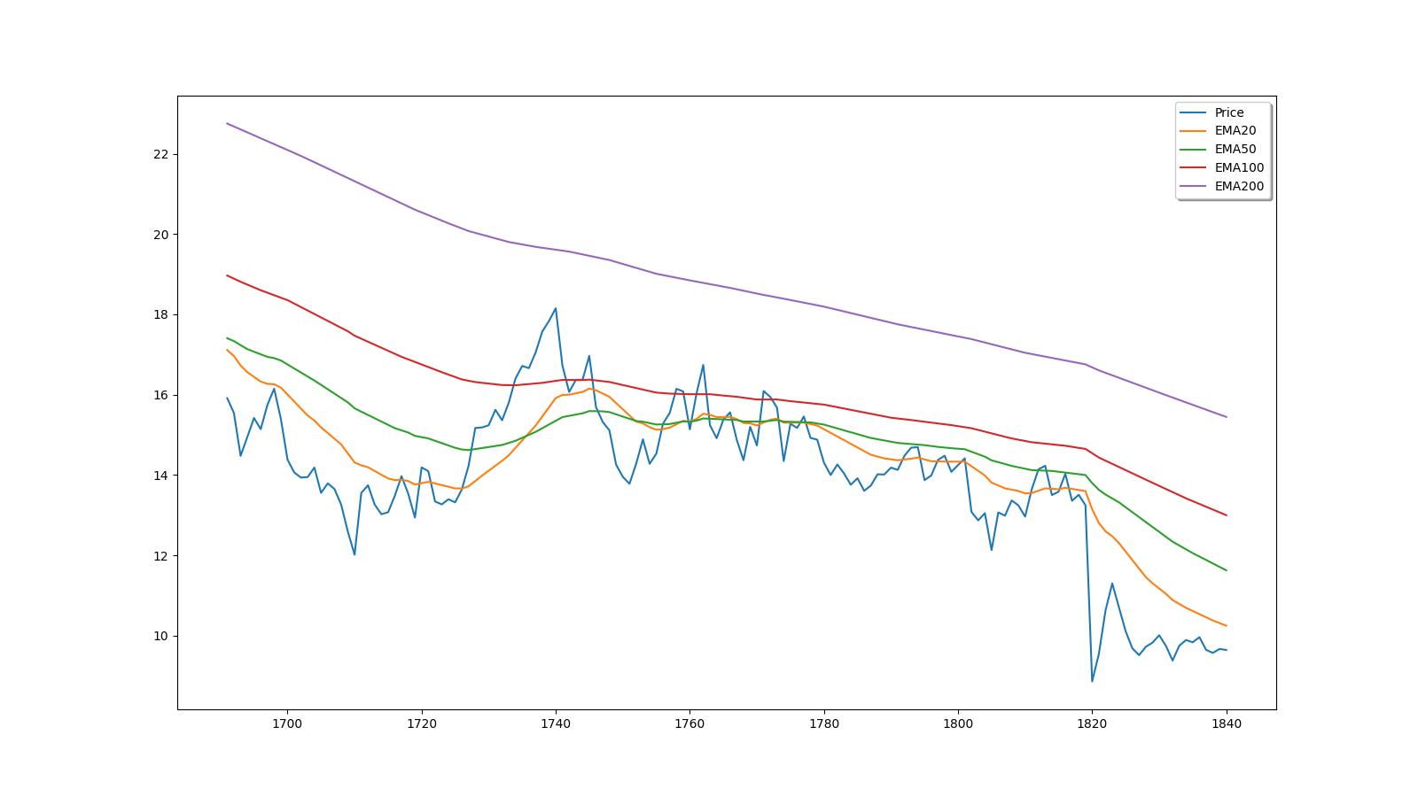 Elrond eGold Exponential Moving Averages