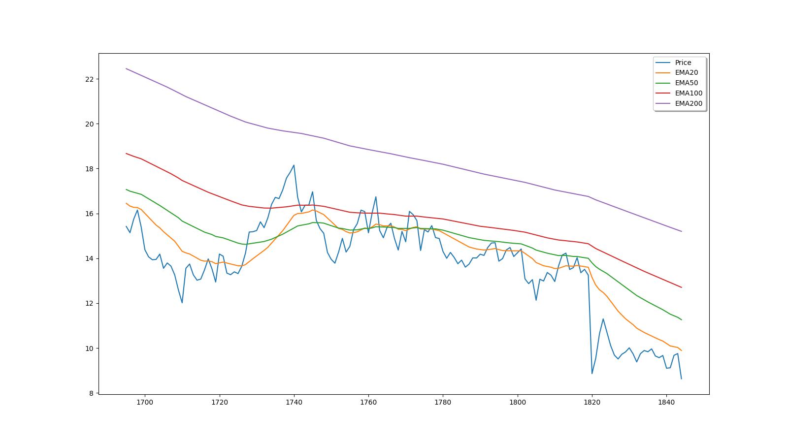 Elrond eGold Exponential Moving Averages