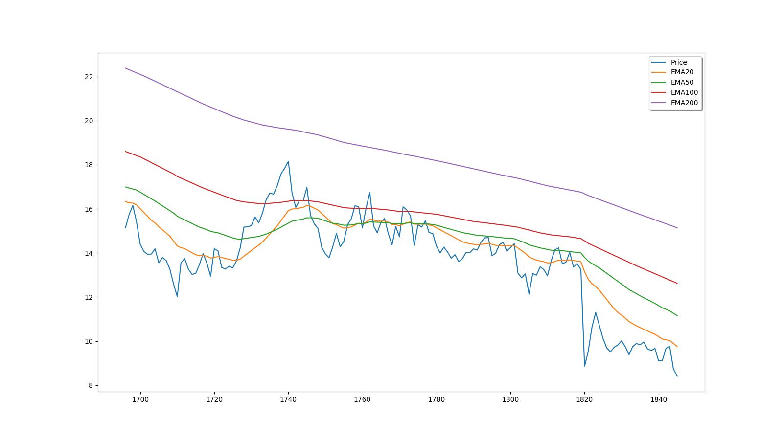 Elrond eGold Exponential Moving Averages