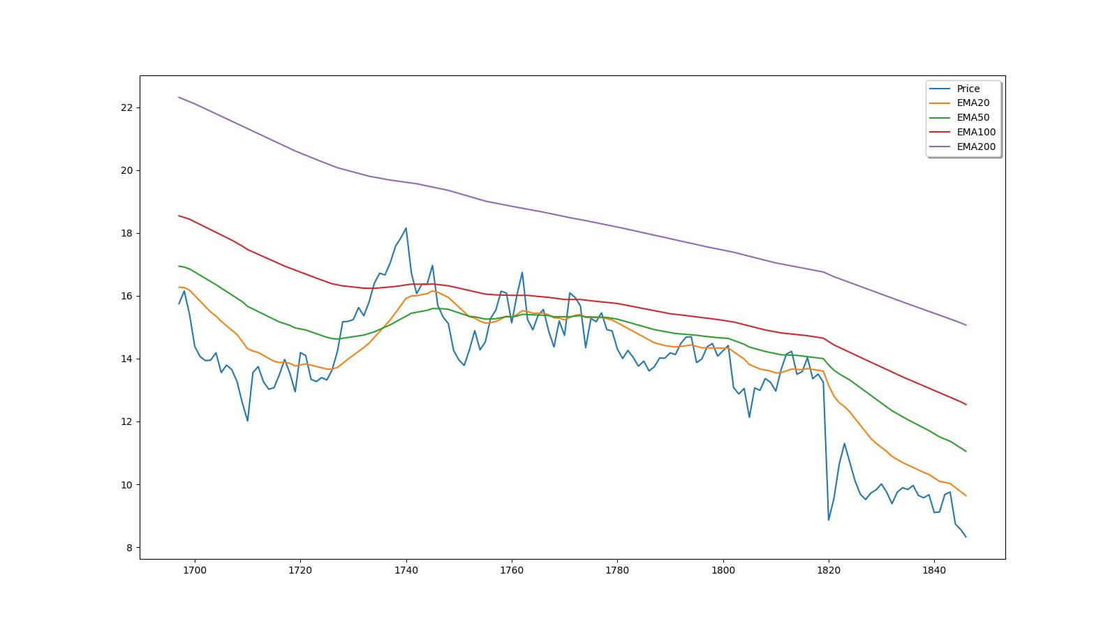 Elrond eGold Exponential Moving Averages