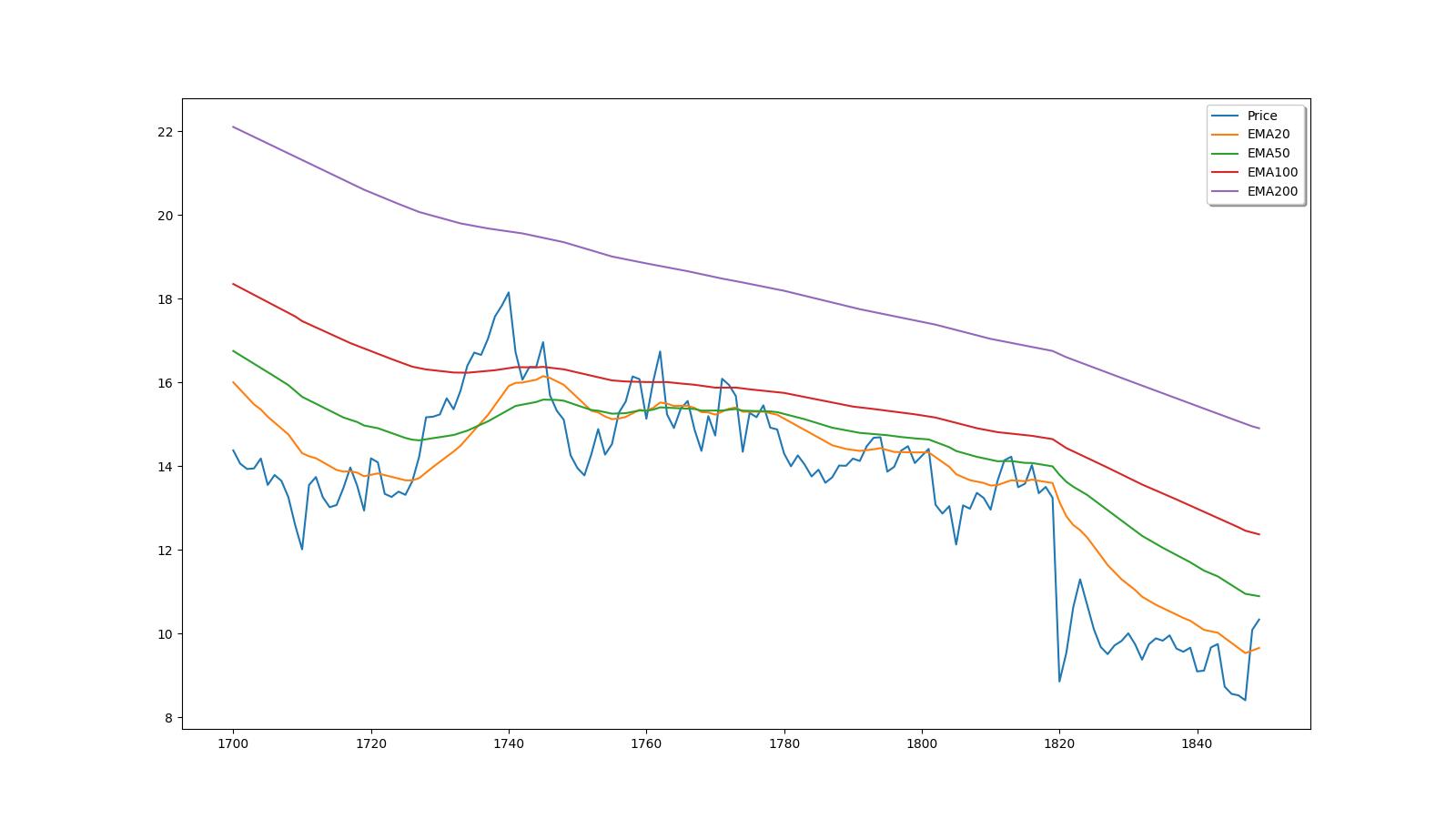 Elrond eGold Exponential Moving Averages