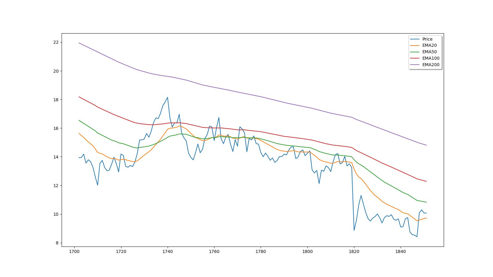 Elrond eGold Exponential Moving Averages