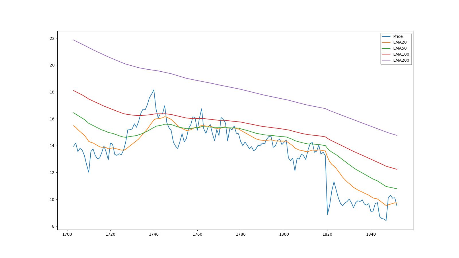 Elrond eGold Exponential Moving Averages