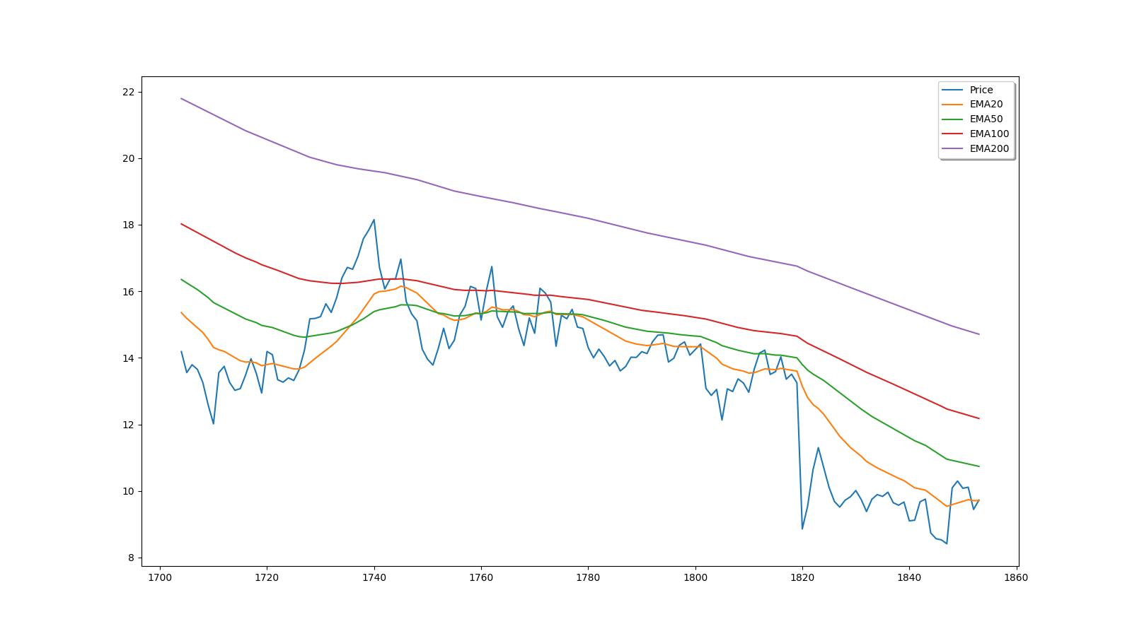Elrond eGold Exponential Moving Averages
