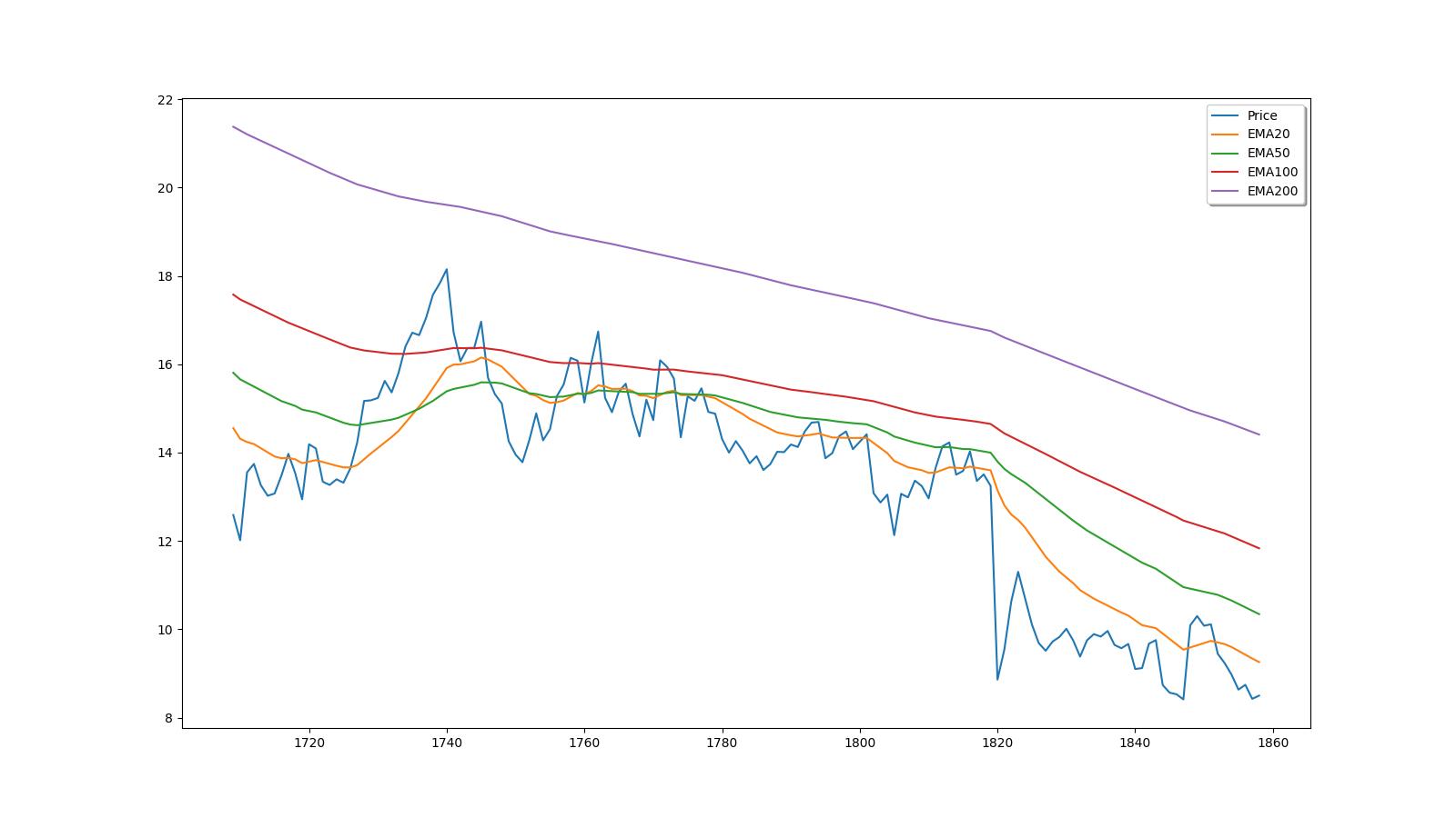 Elrond eGold Exponential Moving Averages