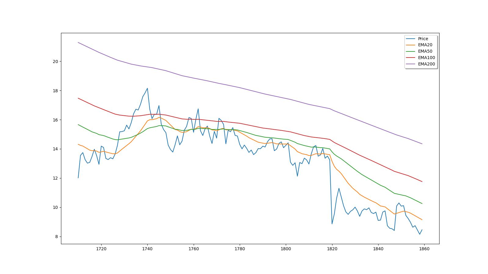 Elrond eGold Exponential Moving Averages