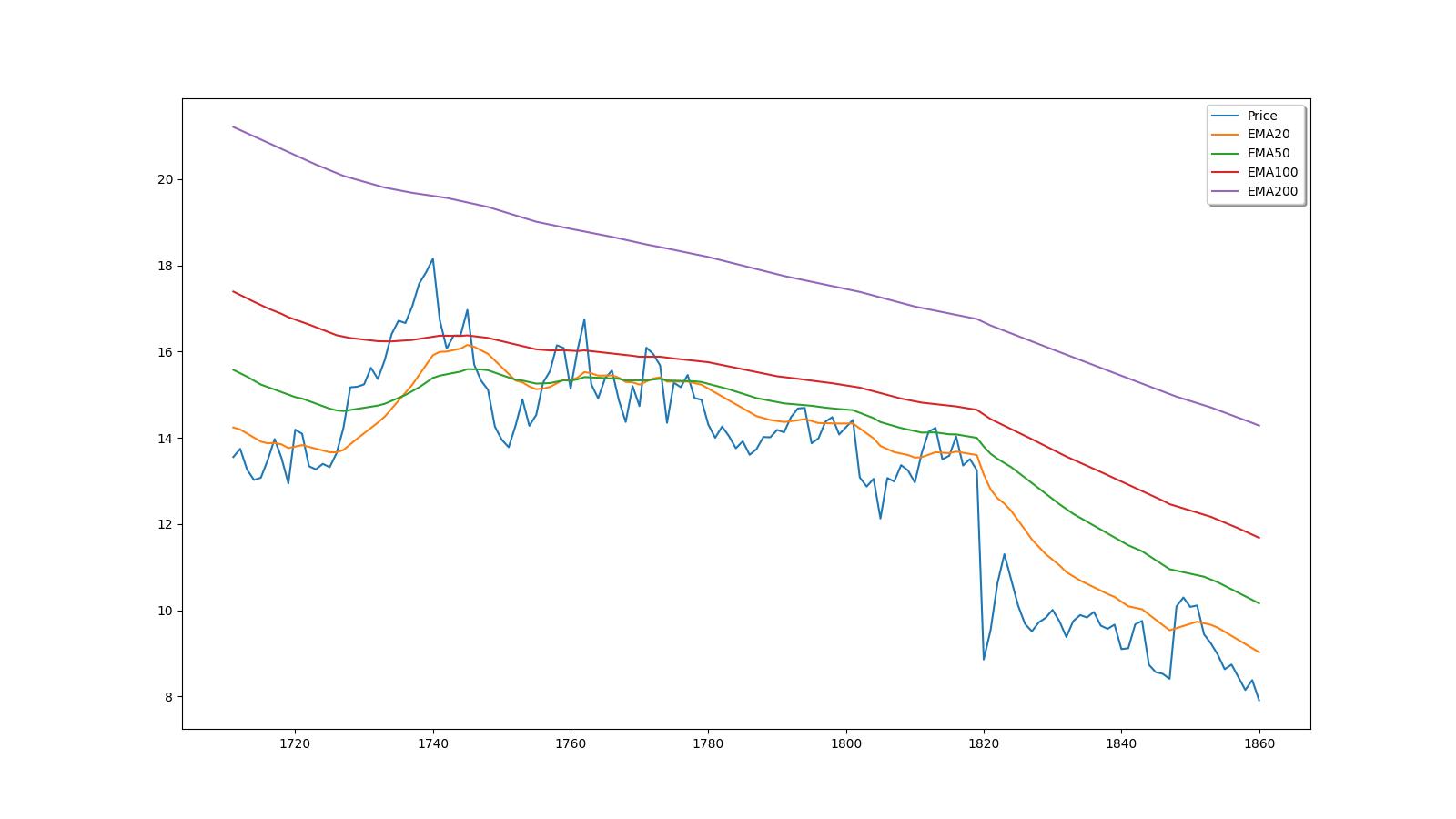 Elrond eGold Exponential Moving Averages
