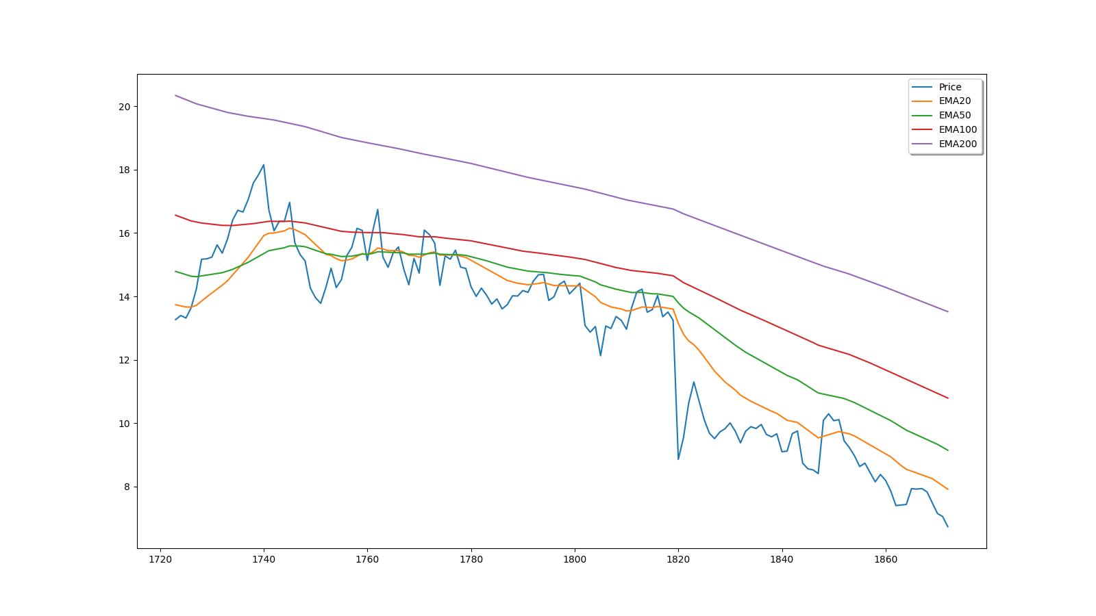 Elrond eGold Exponential Moving Averages