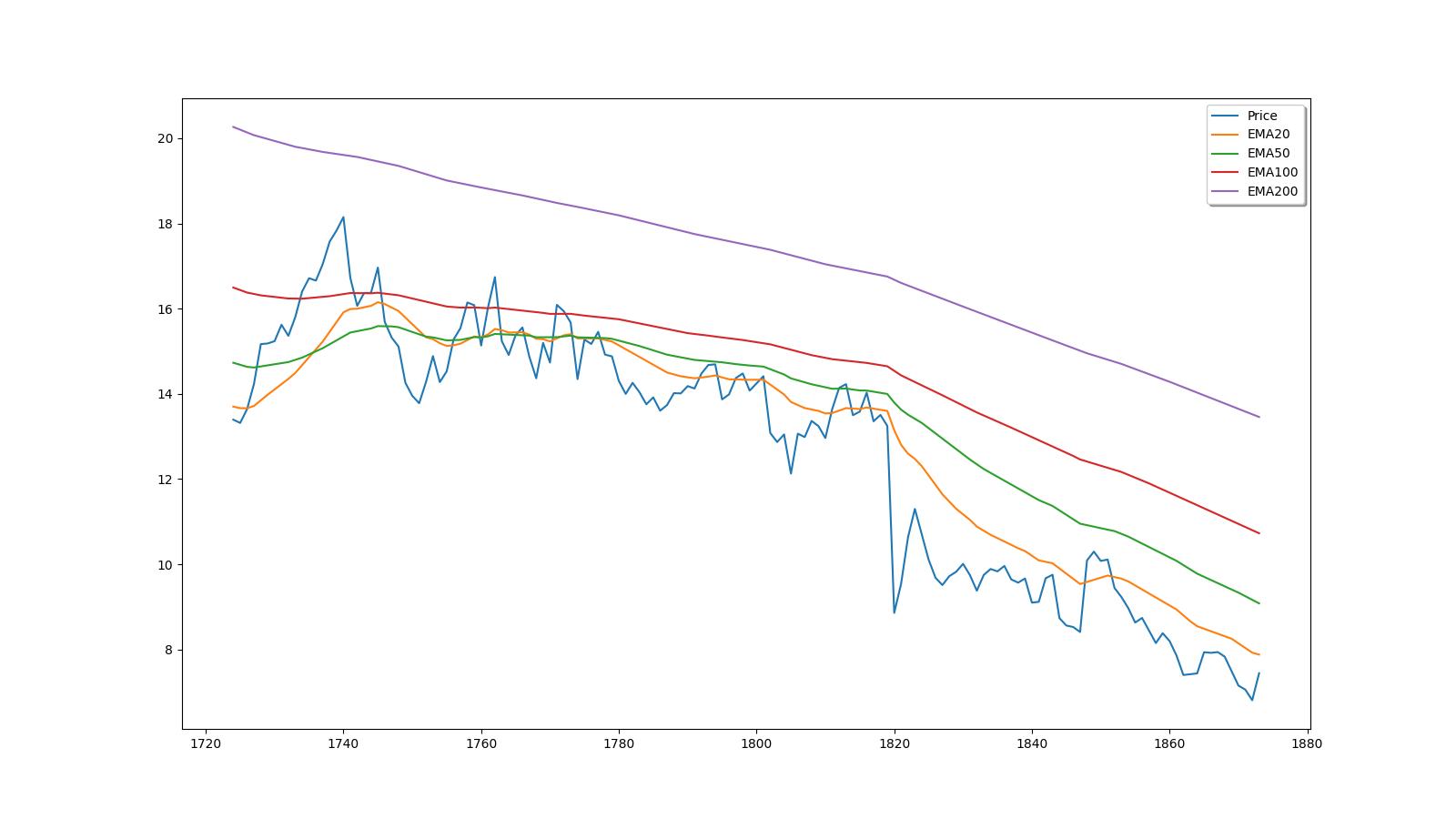 Elrond eGold Exponential Moving Averages