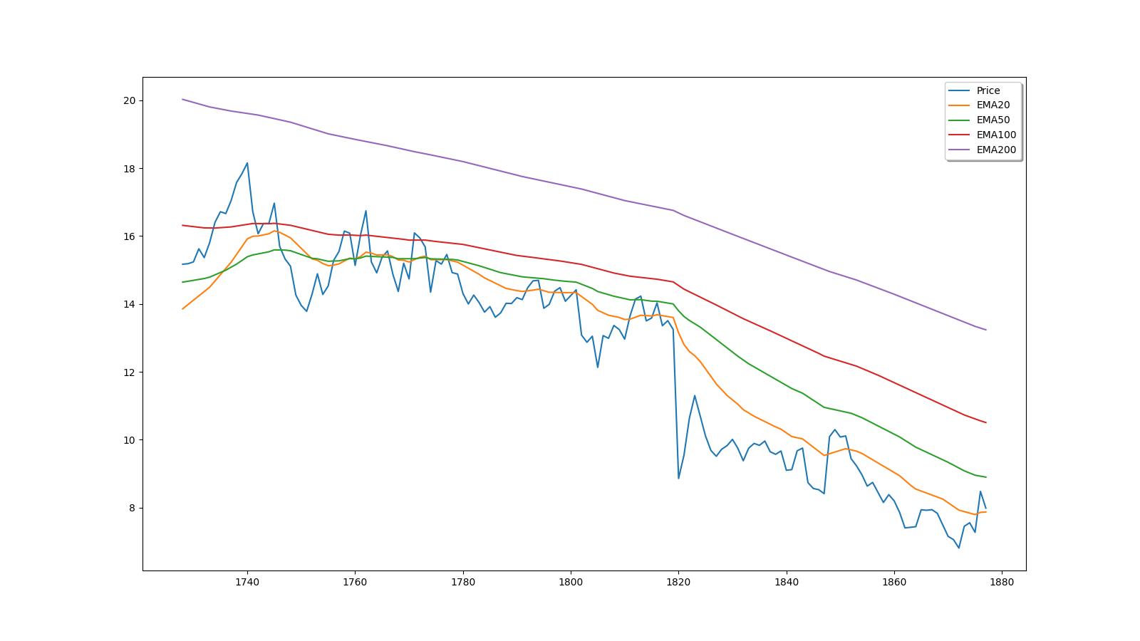 Elrond eGold Exponential Moving Averages