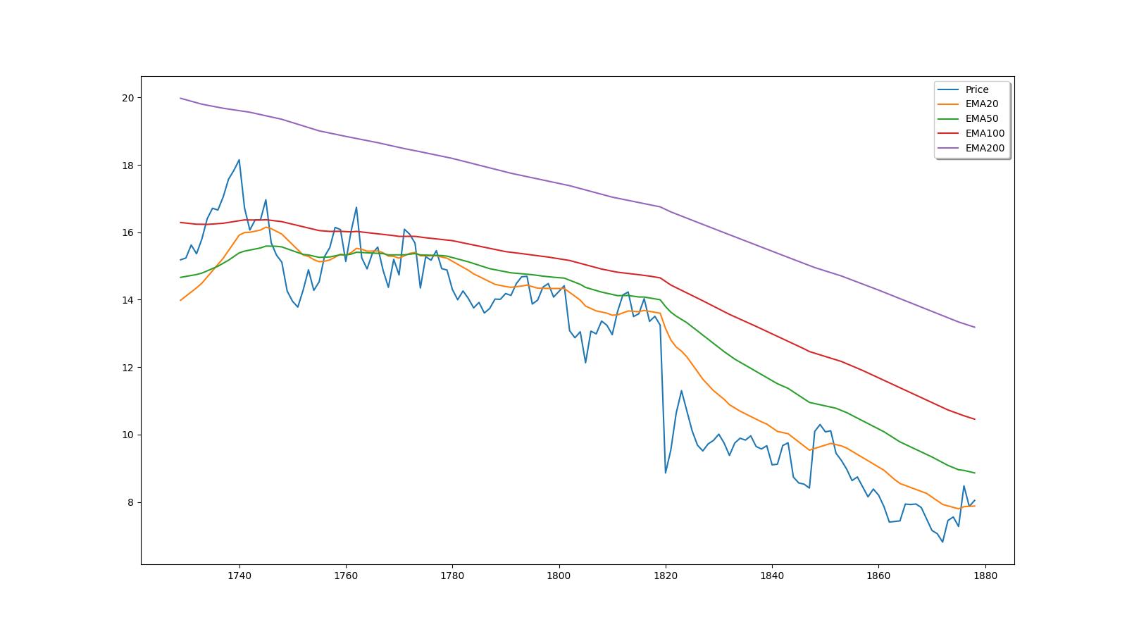 Elrond eGold Exponential Moving Averages