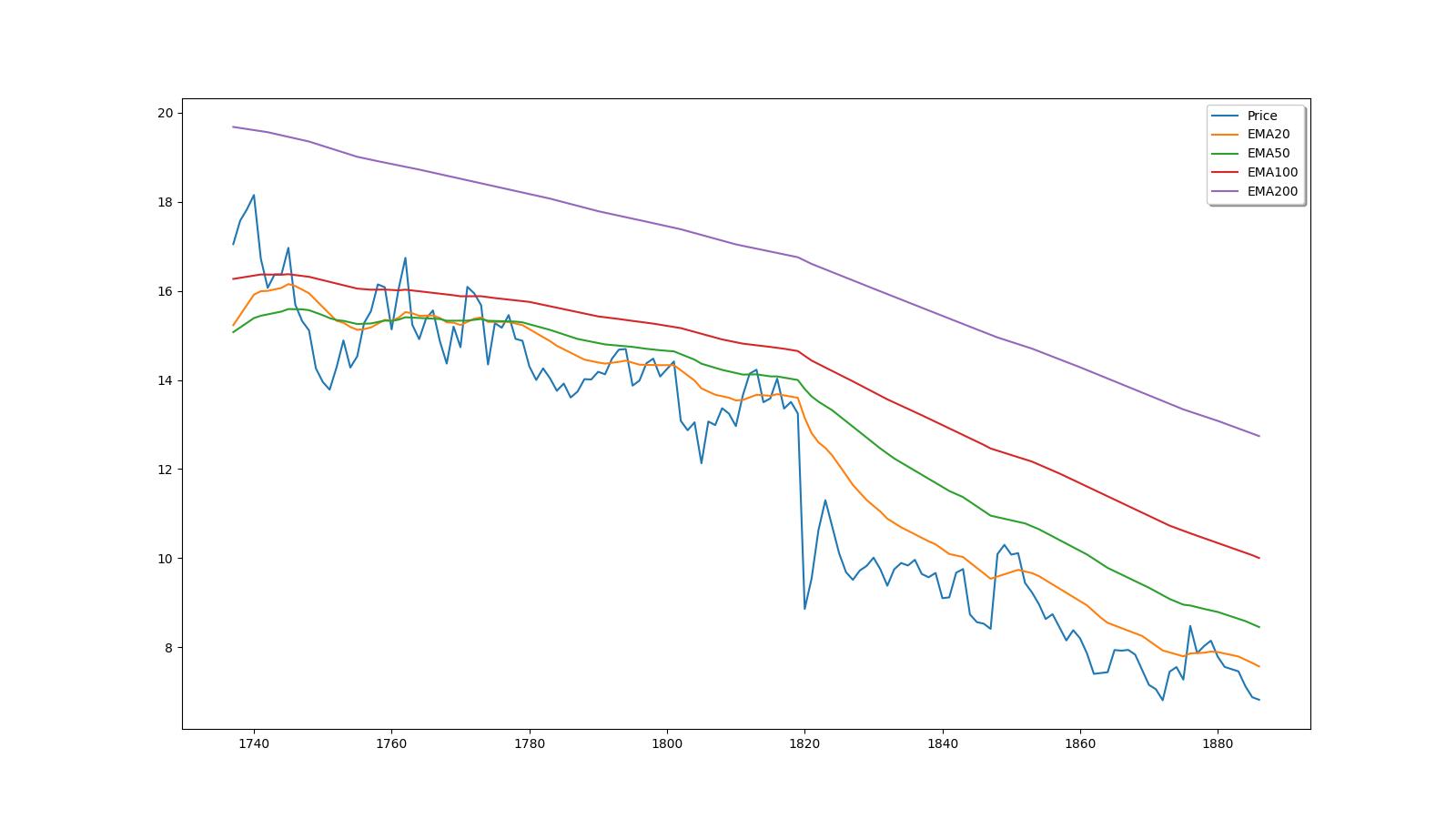 Elrond eGold Exponential Moving Averages