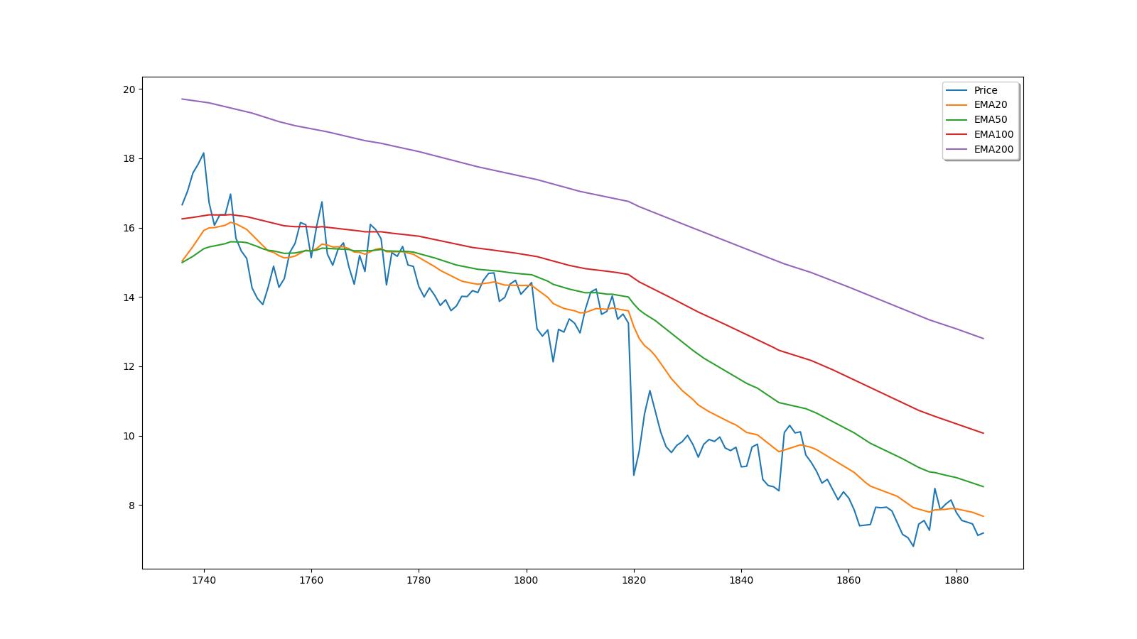 Elrond eGold Exponential Moving Averages