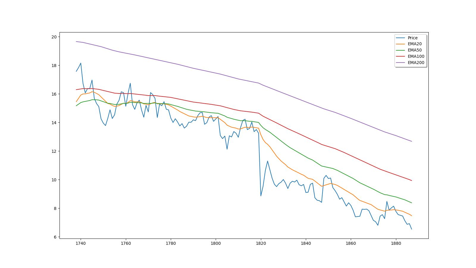 Elrond eGold Exponential Moving Averages