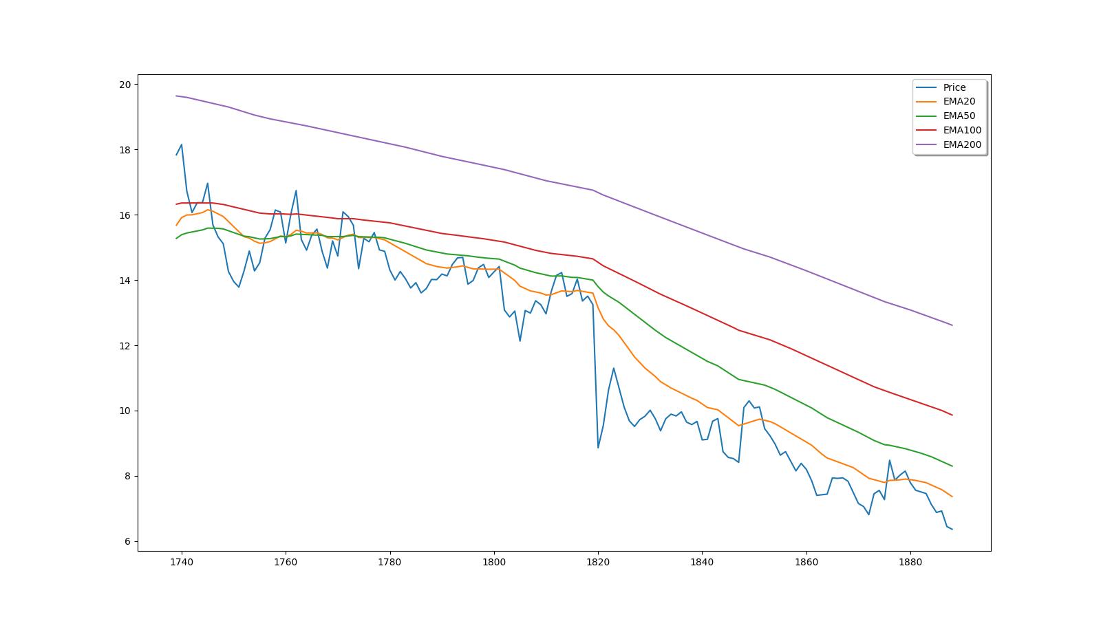 Elrond eGold Exponential Moving Averages