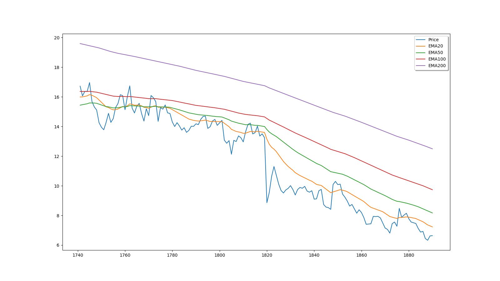 Elrond eGold Exponential Moving Averages