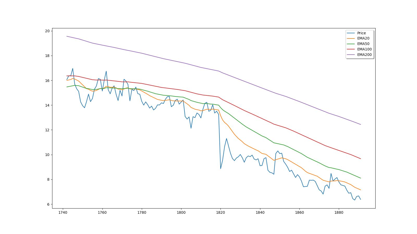 Elrond eGold Exponential Moving Averages