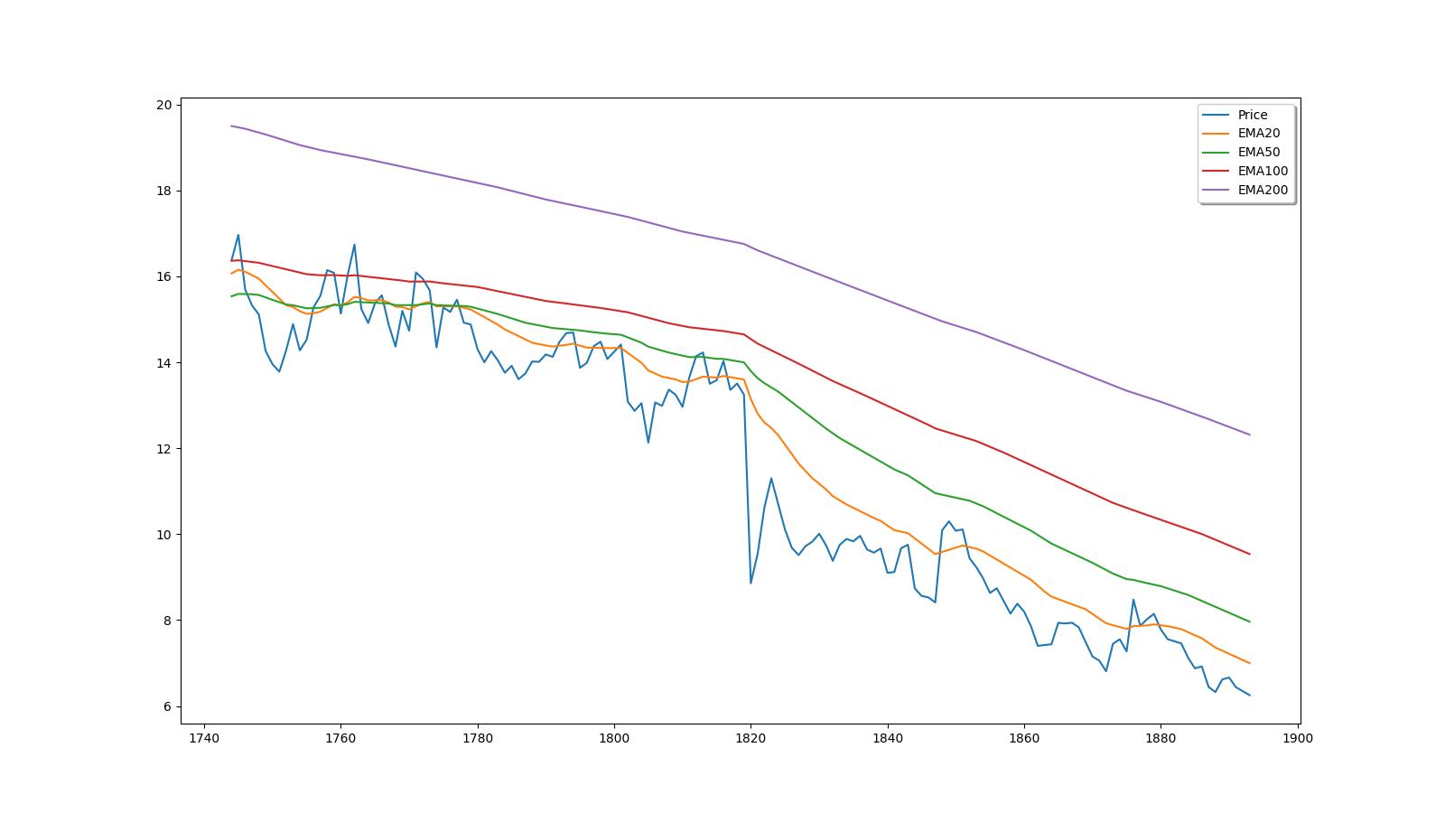 Elrond eGold Exponential Moving Averages