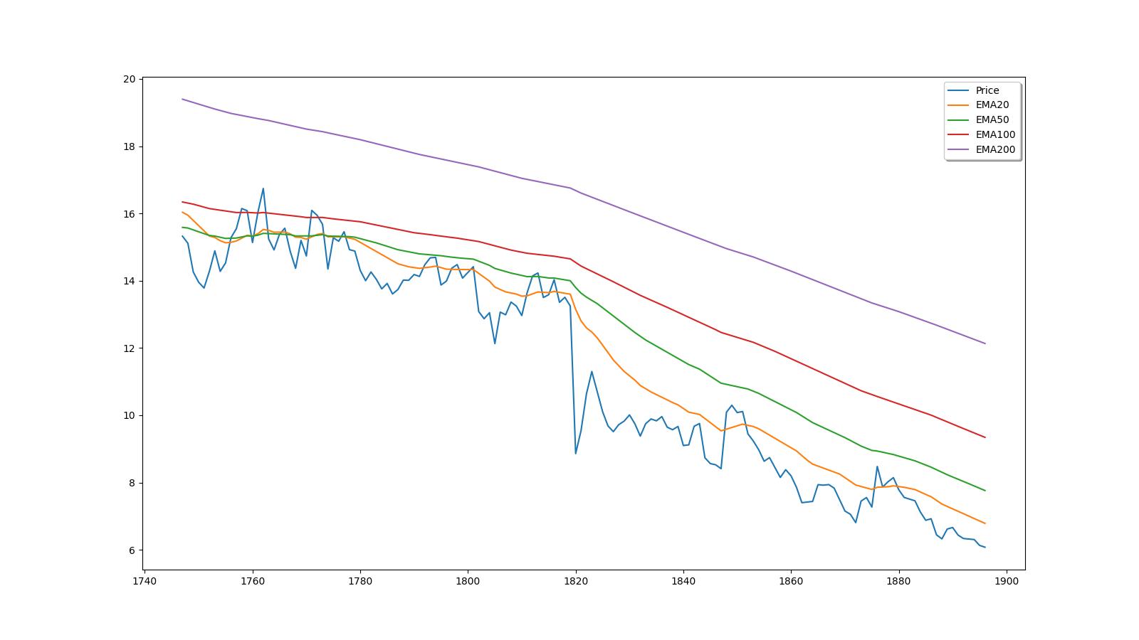 Elrond eGold Exponential Moving Averages