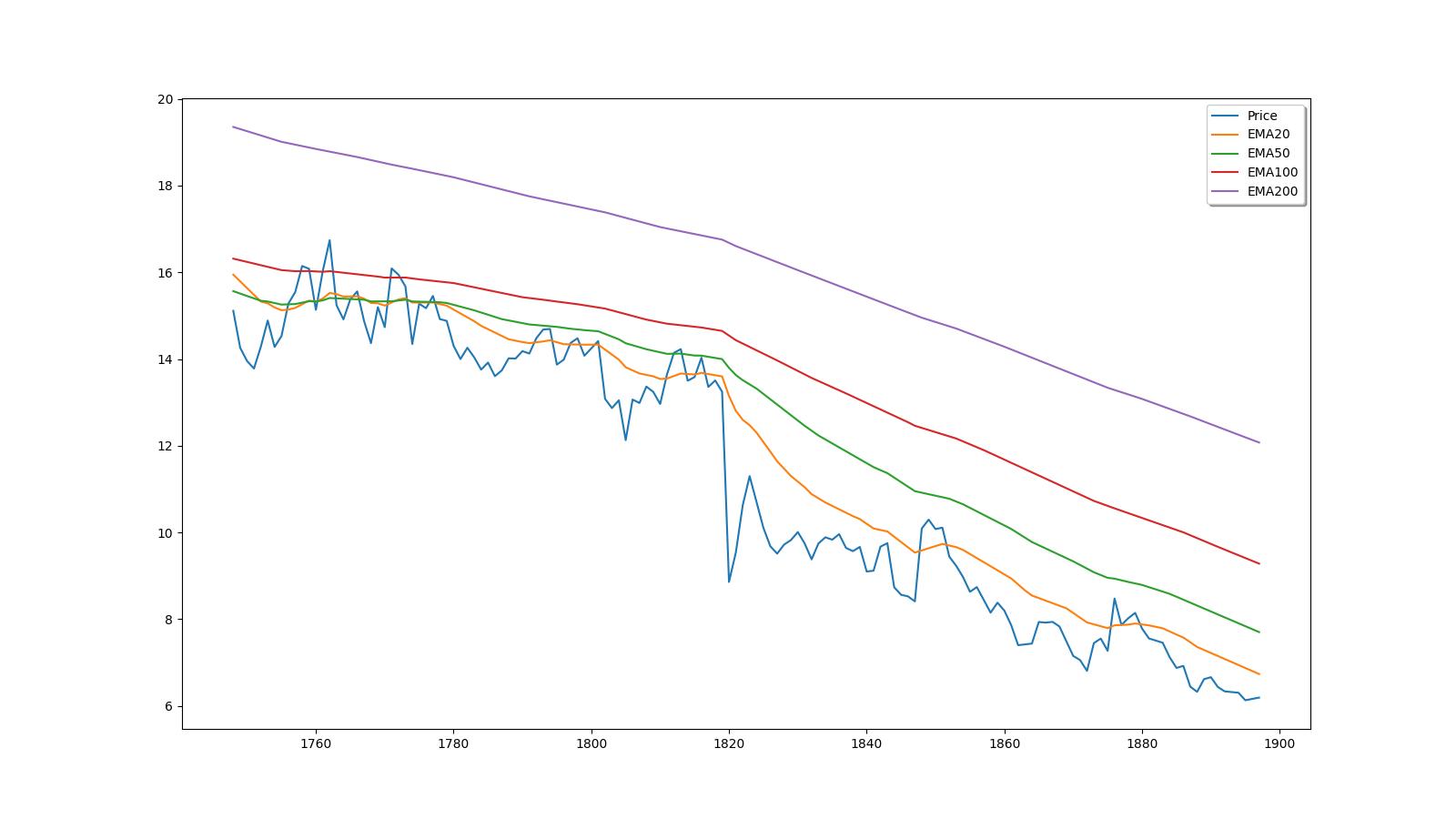 Elrond eGold Exponential Moving Averages