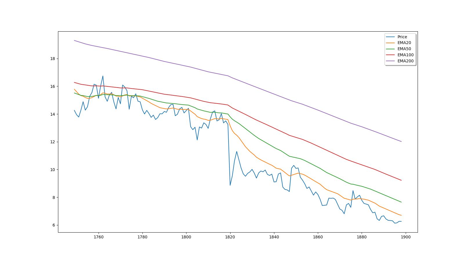 Elrond eGold Exponential Moving Averages
